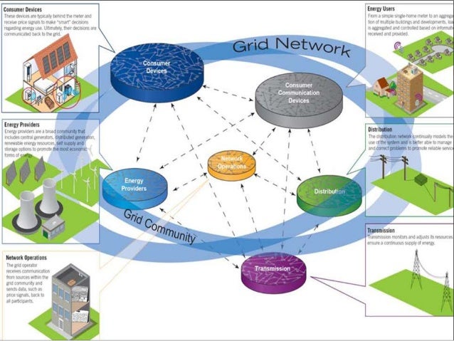 Demand Side Management Of A Smart Grid