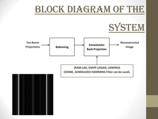 Two Dimensional Image Reconstruction Algorithms | PPTX | Graphics ...