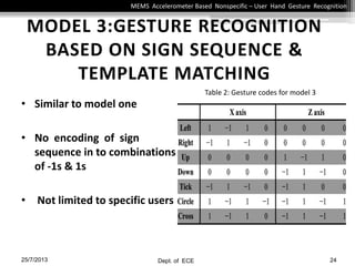 MEMS ACCELEROMETER BASED NONSPECIFIC – USER HAND GESTURE RECOGNITION | PPTX