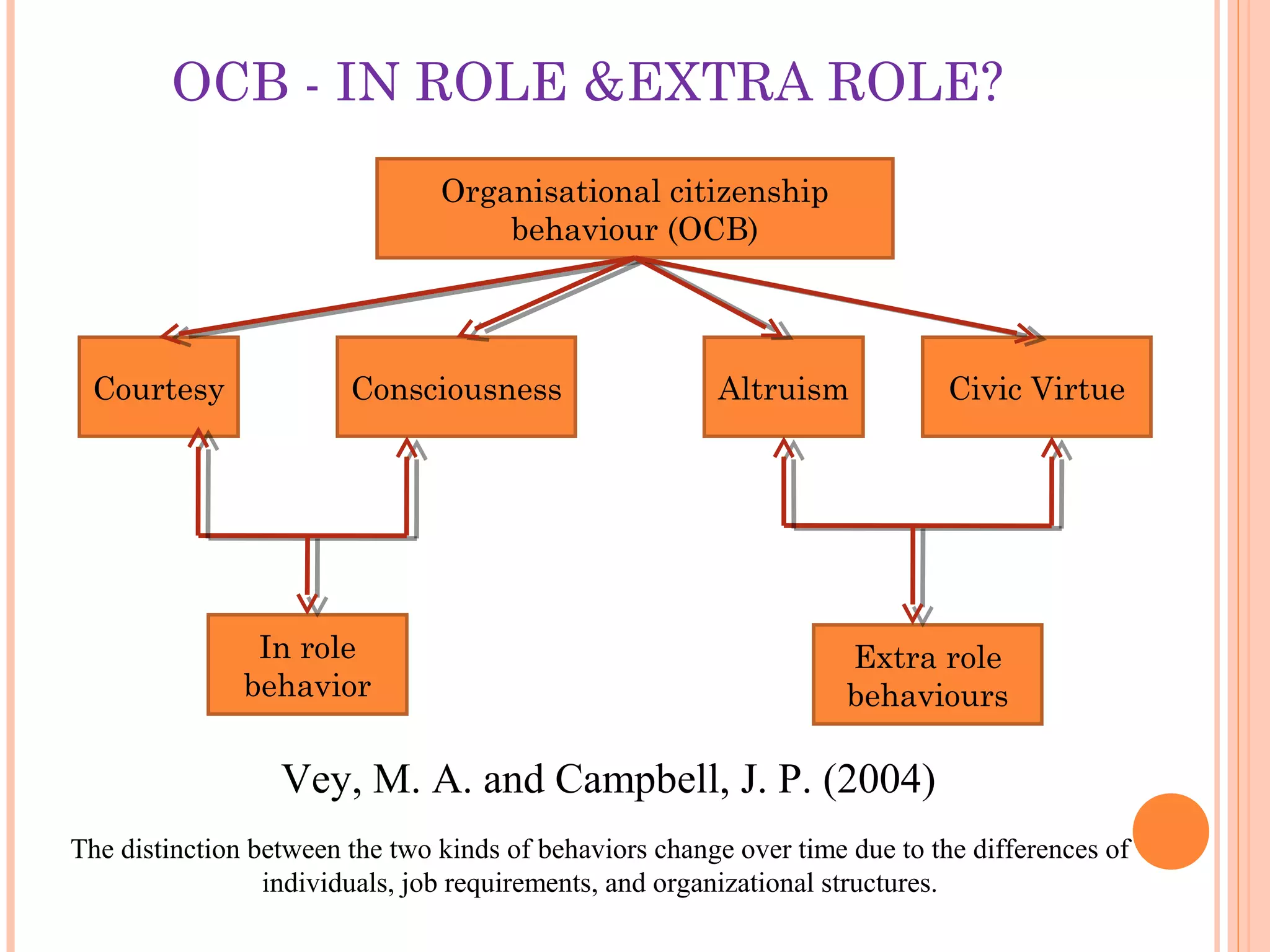 EXTRA ROLE BEHAVIOR | PPT