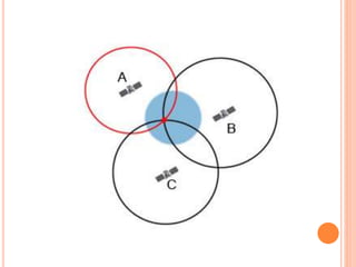 Automatic Vehicle Locator | PPTX