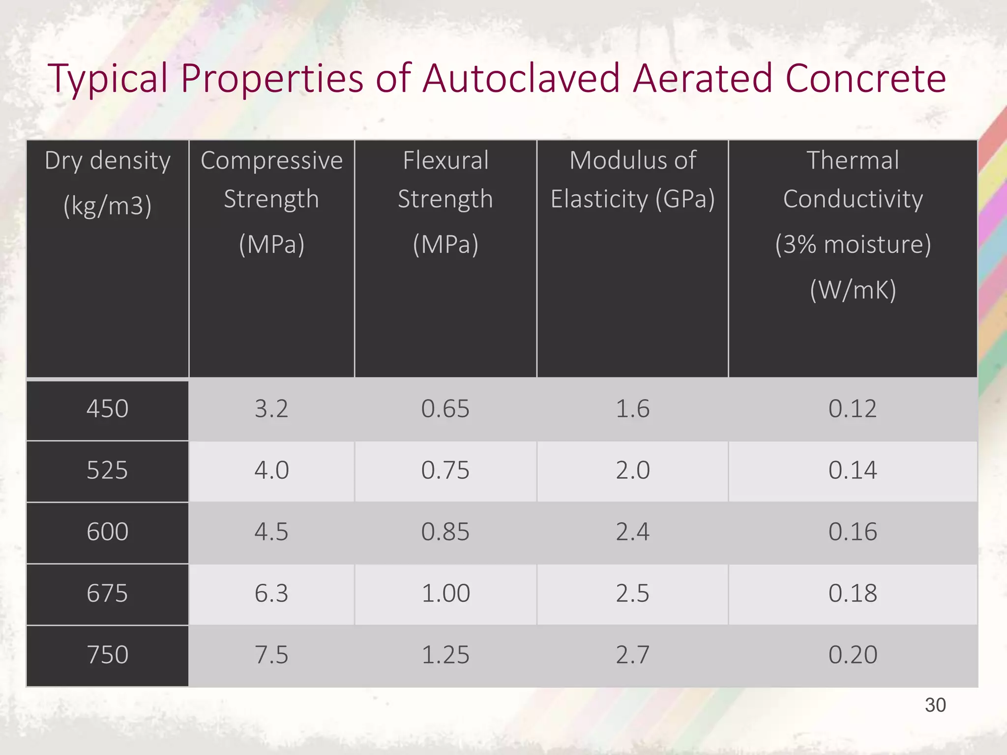 Autoclaved Aerated Concrete Blocks | PPTX