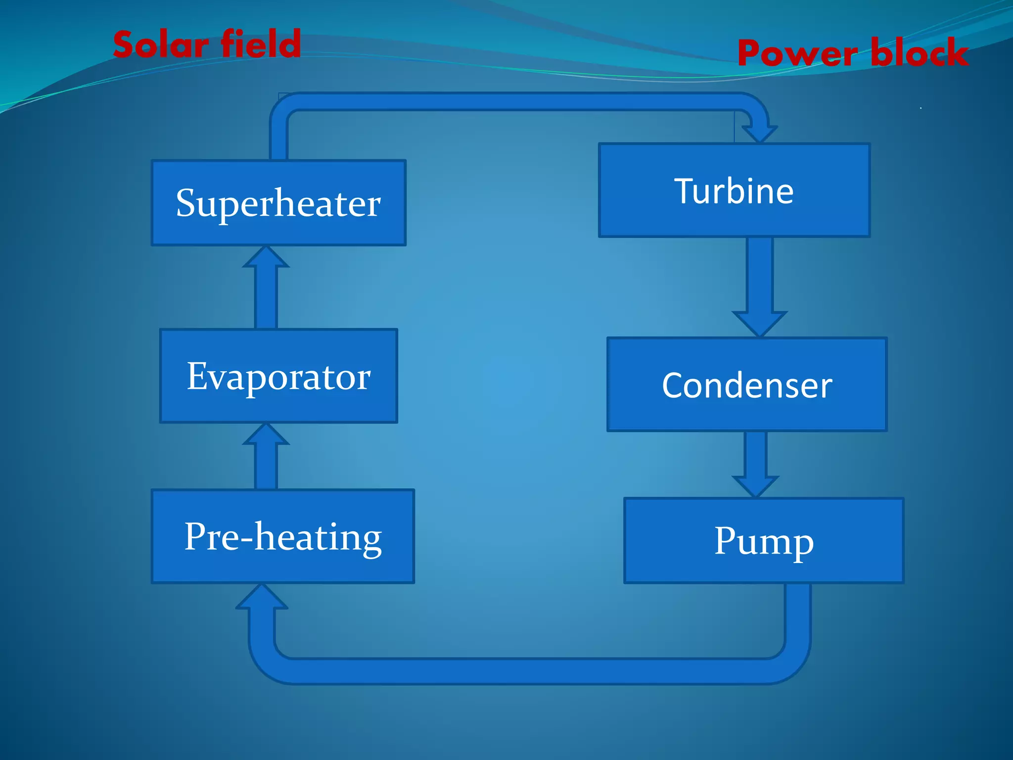 Direct steam generation from solar | PPTX