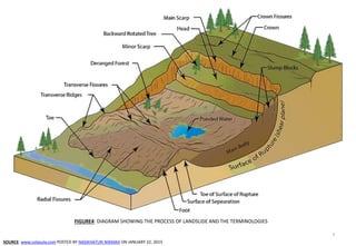 landslides resilient planning ppt | PPTX