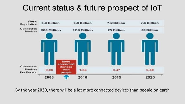 Internet of Things (IoT) - Seminar ppt | PPTX
