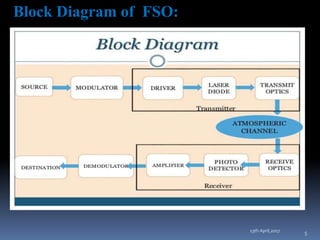 Optical Fibre Communication Presentation | PPTX