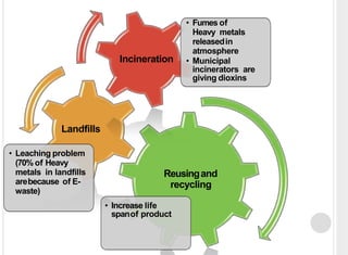 Strategy of E-Waste Management | PPTX