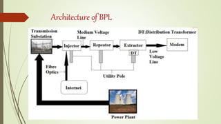 Broadband Over power line | PPTX