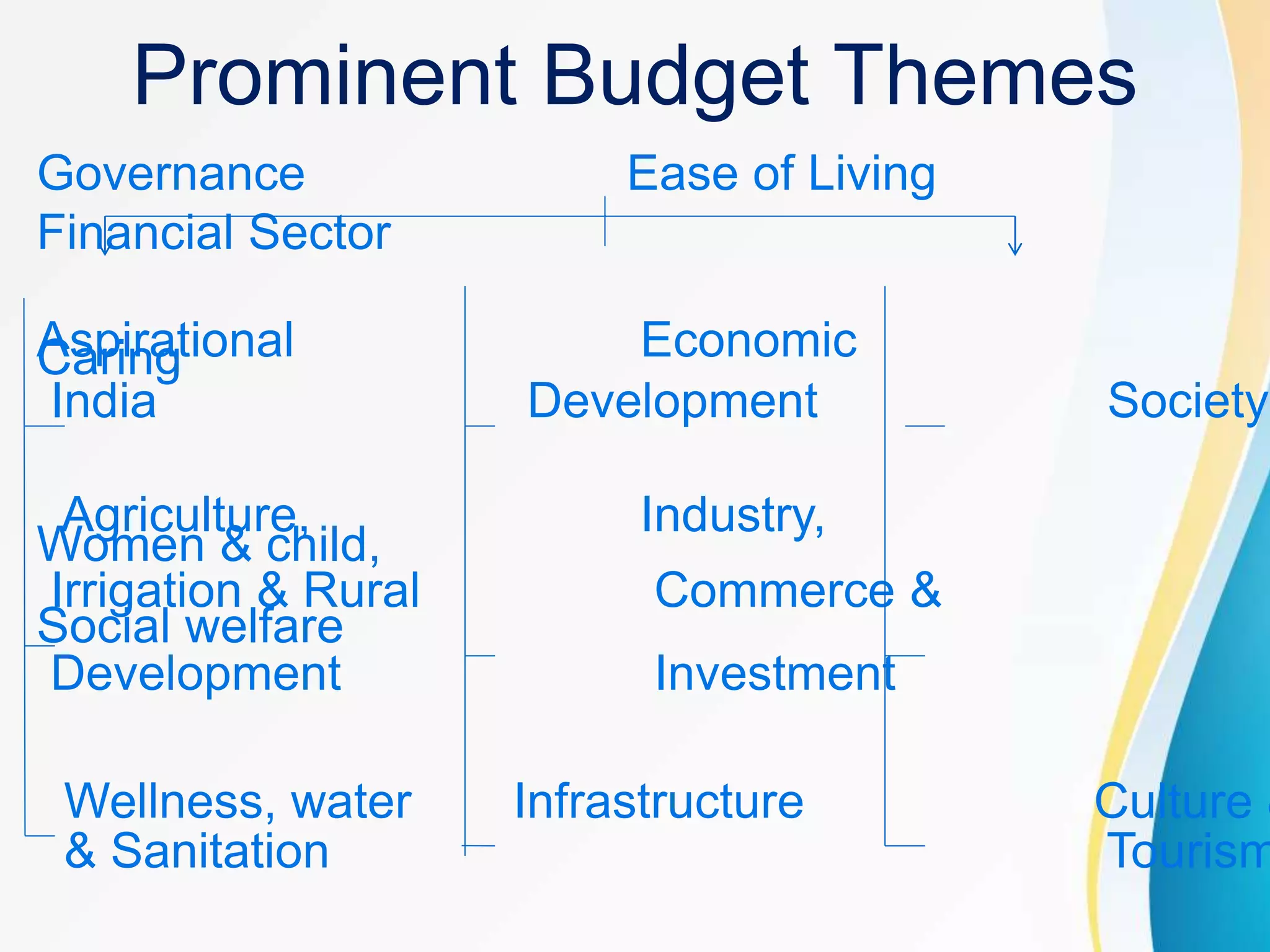 Union Budget 2020-21 ppt | PPT