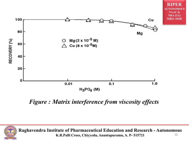 Interference In Atomic Absorption Spectroscopy. | PPTX | Chemistry ...