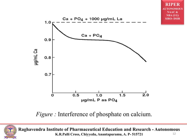 Interference In Atomic Absorption Spectroscopy. | PPTX | Chemistry ...
