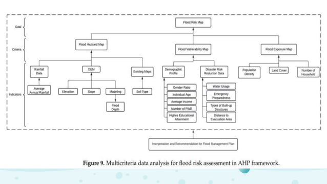 Flood risk assessment using remote sensing and gis.pptx