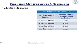 Seminar PPT - Effects of Vibration 213104018.pptx