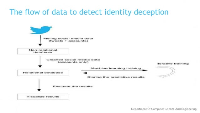 Seminar on detecting fake accounts in social media using machine ...