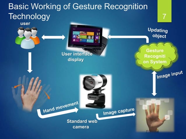 Gesture Recognition Technology-Seminar PPT | PPTX | Computer Peripherals | Computing