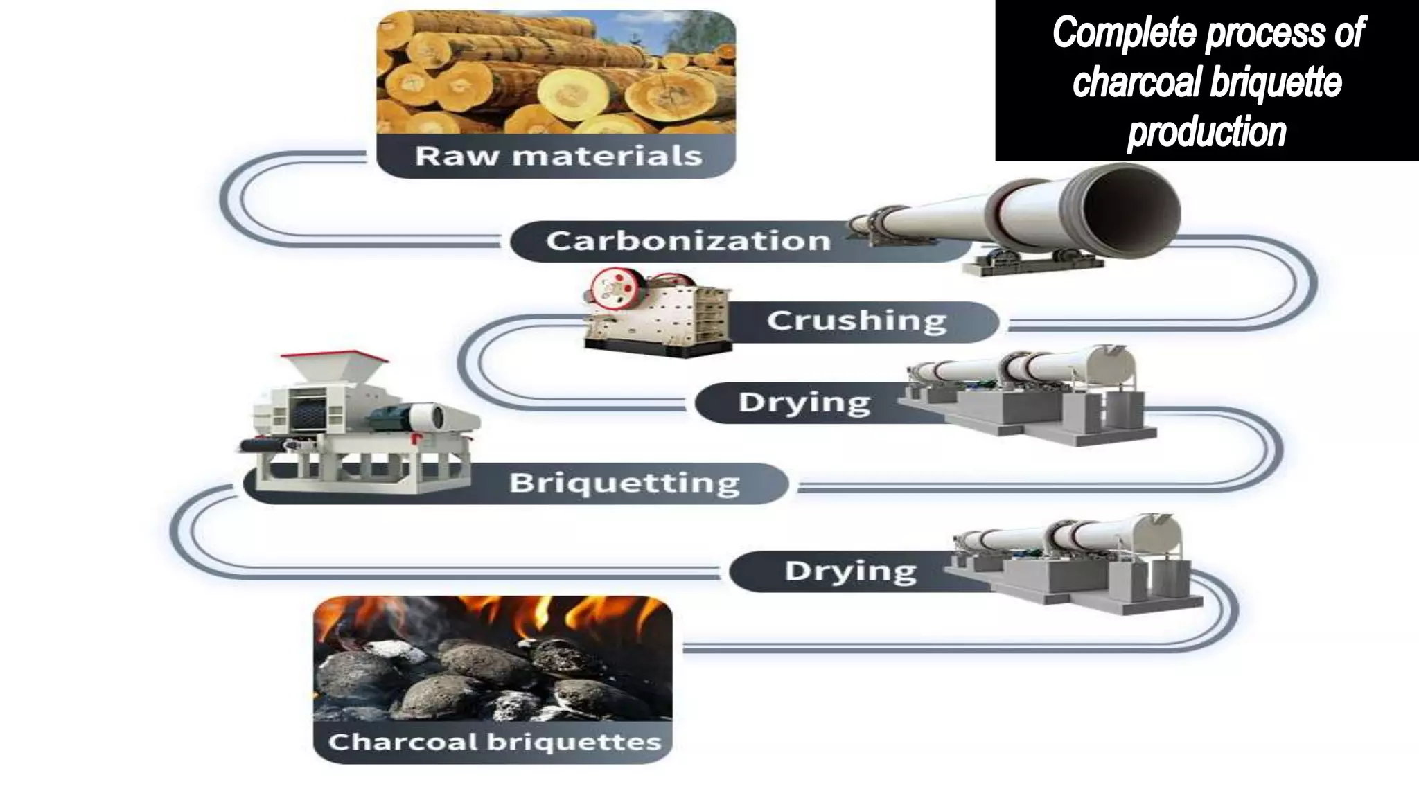 production of charcoal briquettes | PPTX