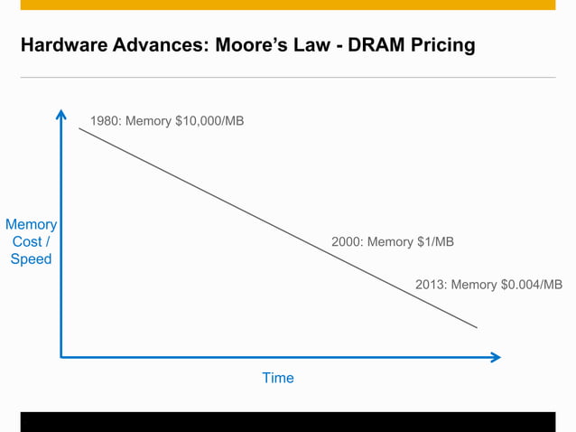IN-MEMORY DATABASE SYSTEMS.SAP HANA DATABASE. | PPT