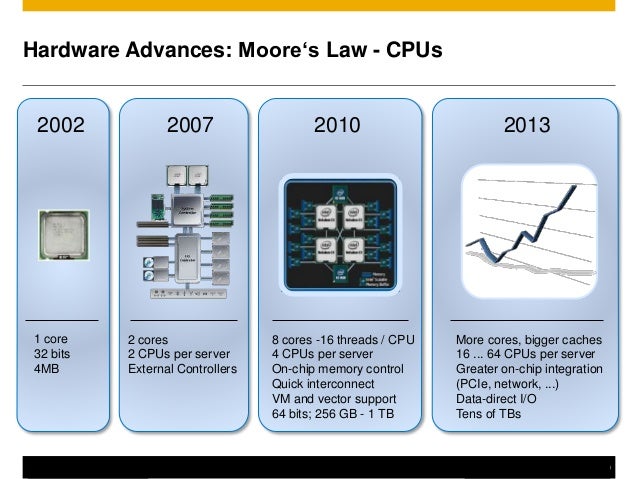 In Memory Database Systems Sap Hana Database
