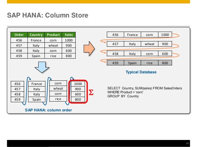 IN-MEMORY DATABASE SYSTEMS.SAP HANA DATABASE.