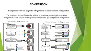 Magnetic Refrigeration and its applications | PPTX