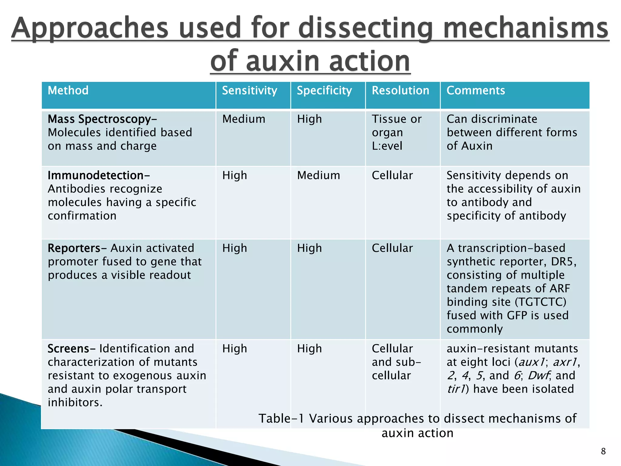 AUXIN a morphogen in plant growth and development | PPTX