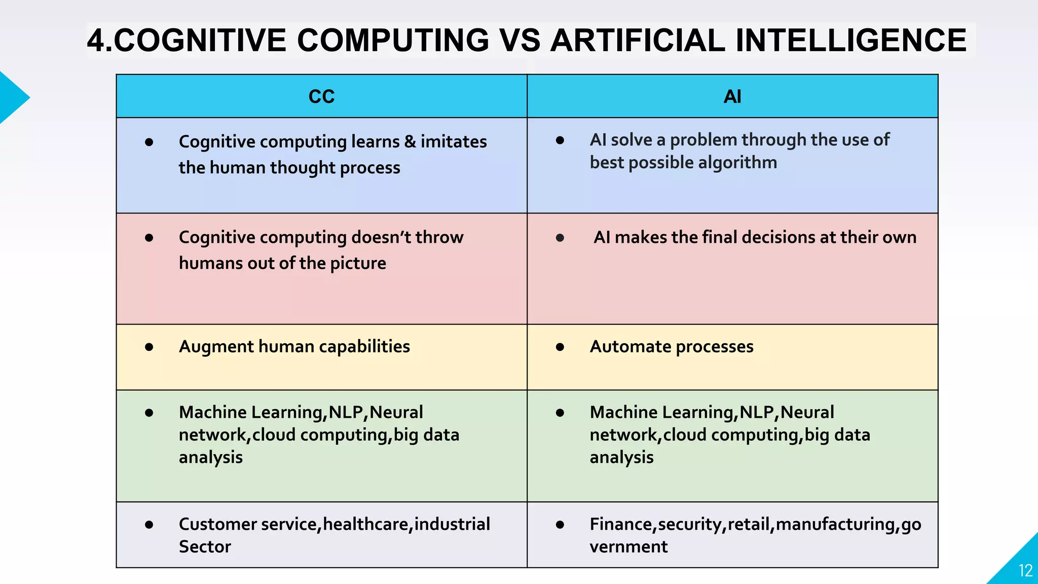 Cognitive computing ppt. | PPTX