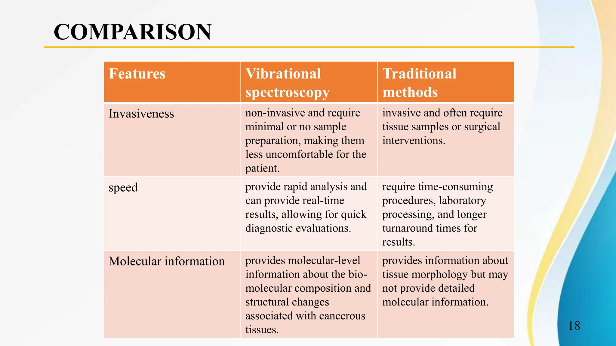 Biomedical Applications of Vibrational spectroscopy: Oral Cancer ...