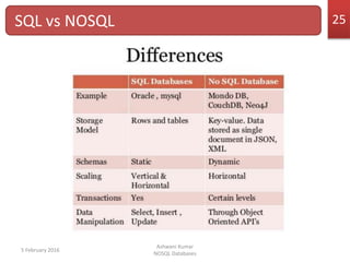 Introduction to NOSQL databases | PPTX