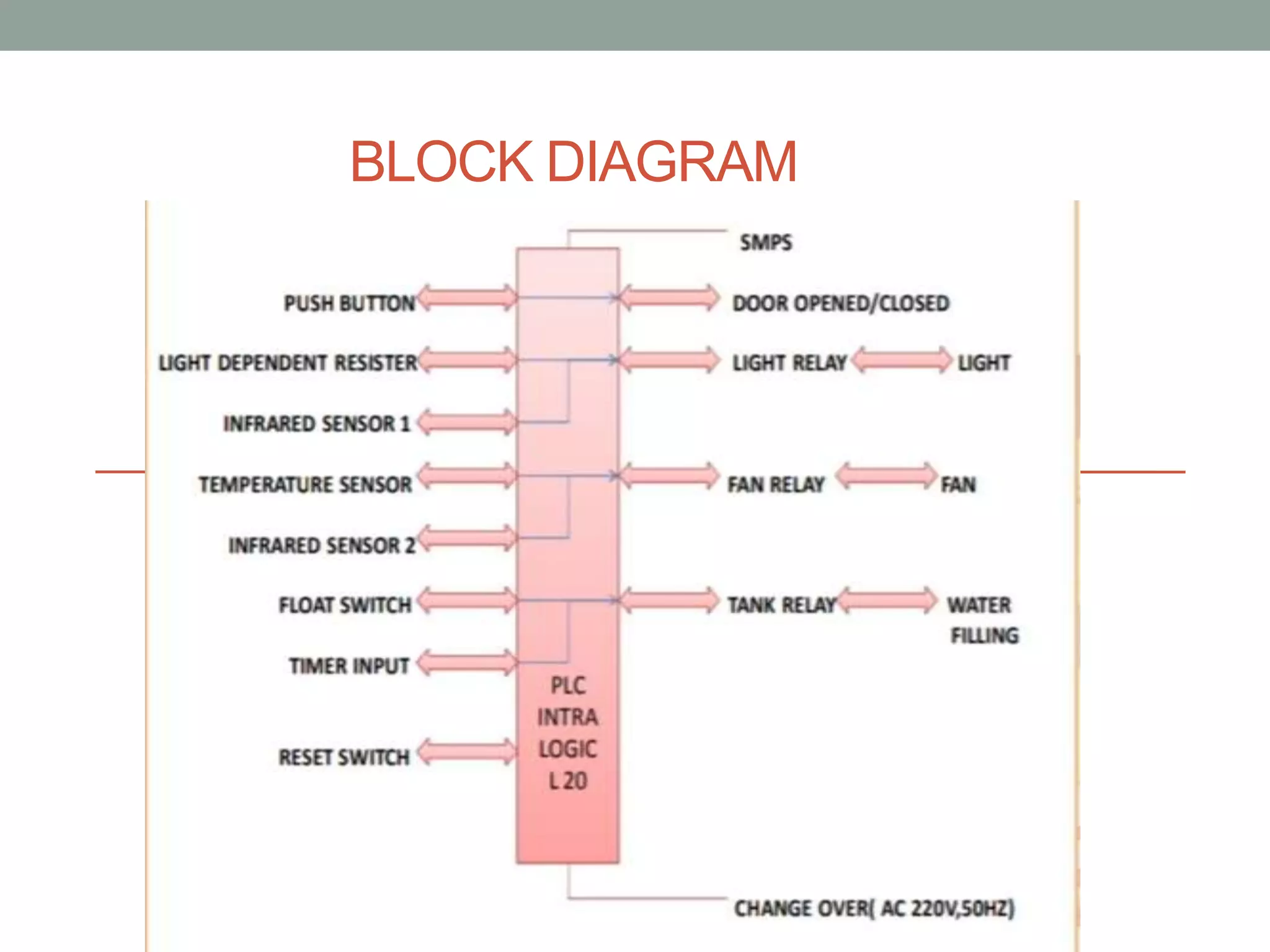 (Seminar PPT )PLC Based Home Automation.pptx