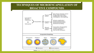 Micro-encapsulation as a noble technique for application of Bio-active ...