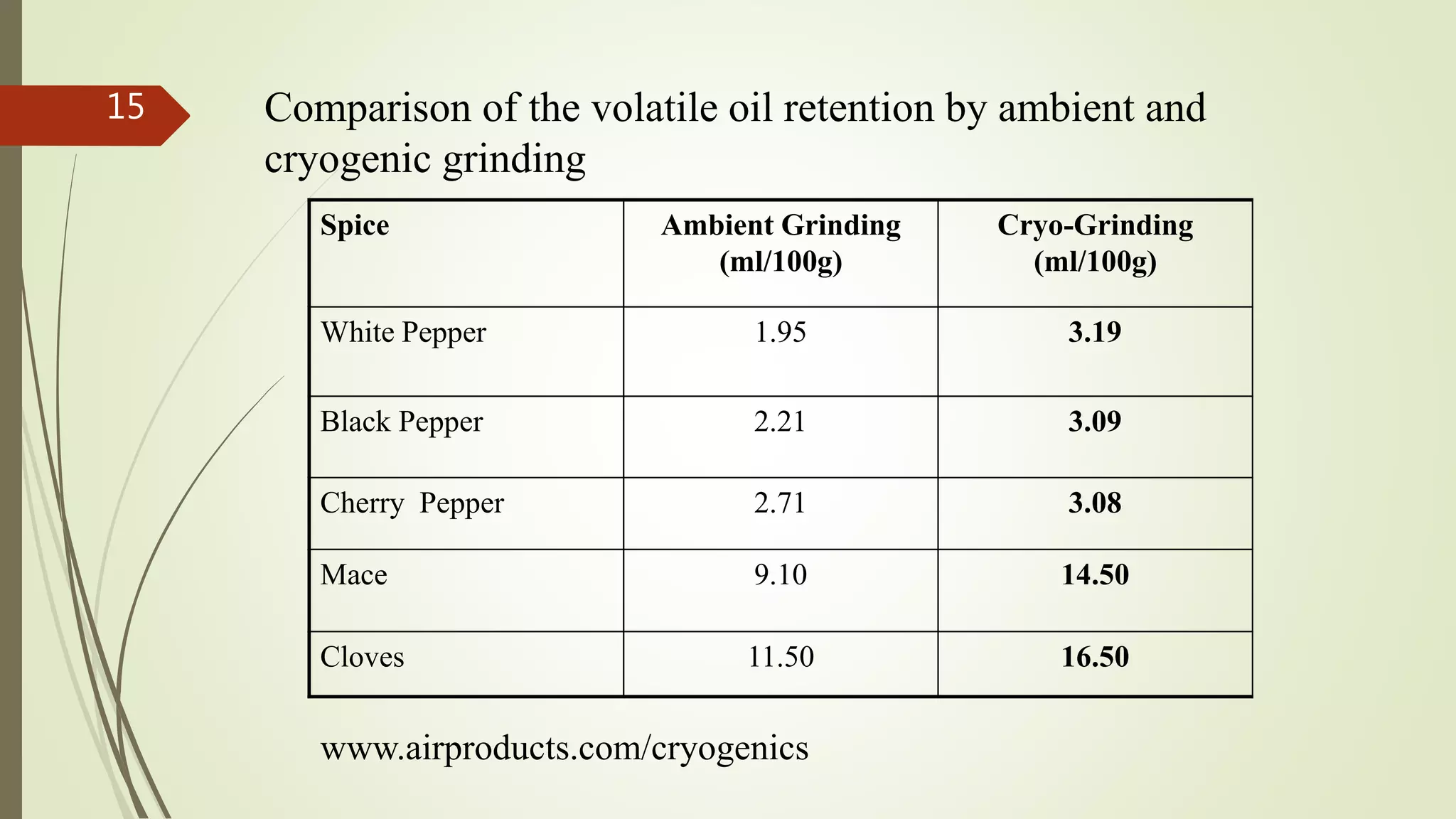 cryogenic grinding of spices | PPTX