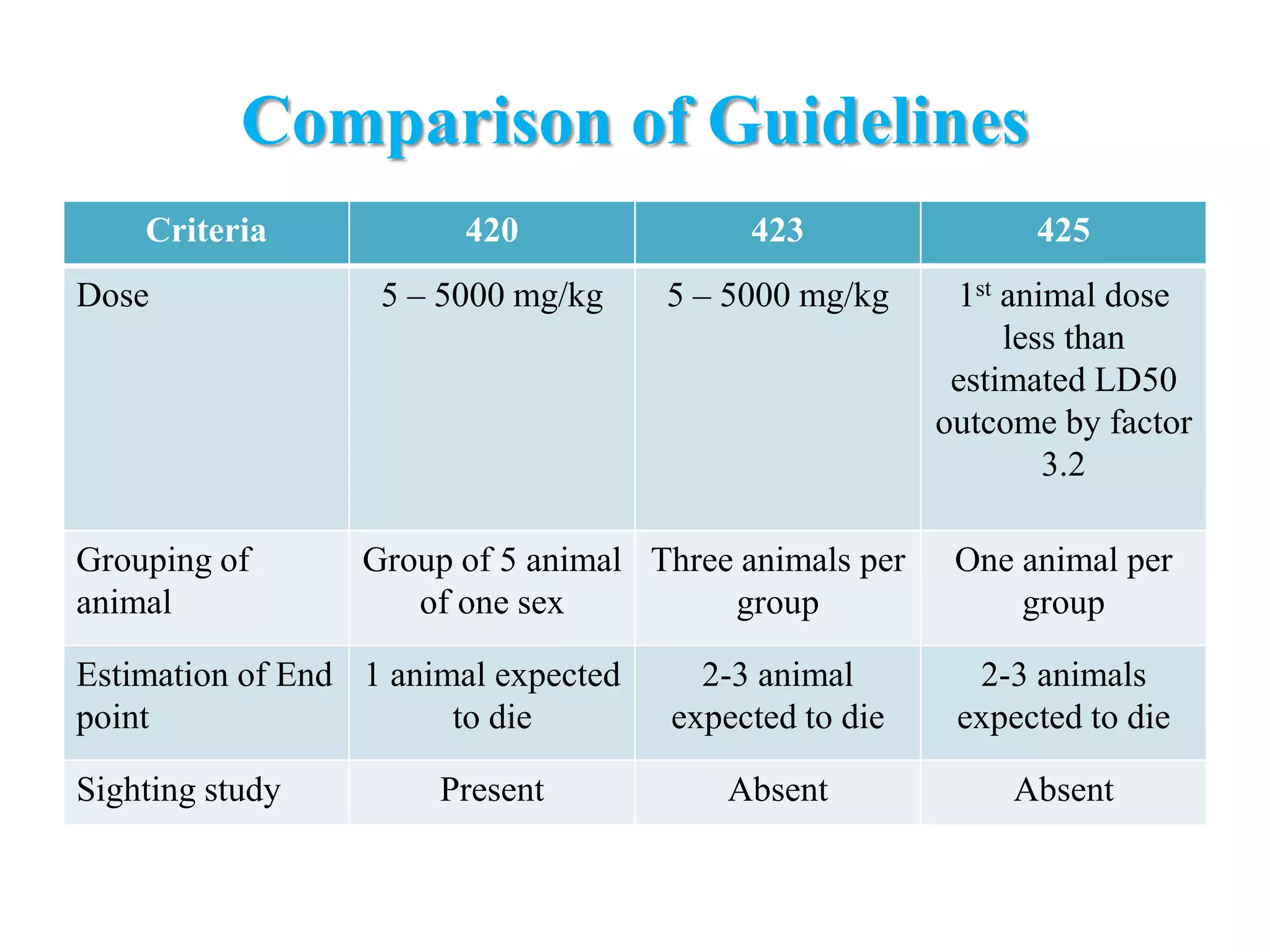 Acute Toxicity by OECD Guidelines | PPTX