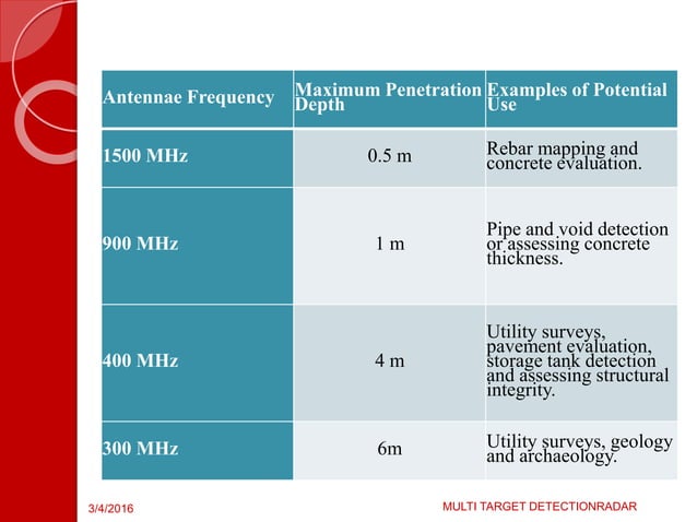 GROUND PENETRATING RADAR(GPR) ppt | PPTX | Information and Network ...