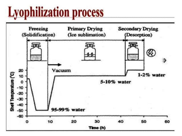 Microbial Culture Preservation and its Methods | PPT