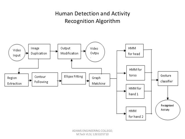 Smart Camera As Embedded System 