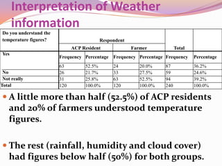 STUDY ON WEATHER FORECAST USAGE AND PERCEPTION | PDF