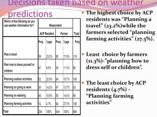 STUDY ON WEATHER FORECAST USAGE AND PERCEPTION | PDF