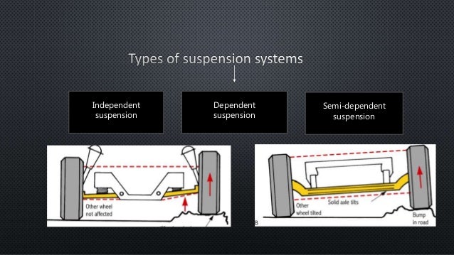 A Presentation on Innovations in suspension mechanisms.