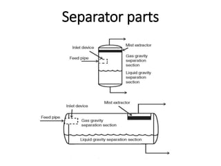 Qualification of separation performance in gas\liquid separation | PPTX