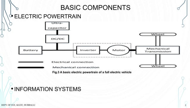 Architecture of EV and HEV | PPTX | Automotive Industry | Industries