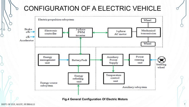 Architecture of EV and HEV | PPTX | Automotive Industry | Industries