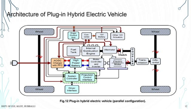 Architecture of EV and HEV