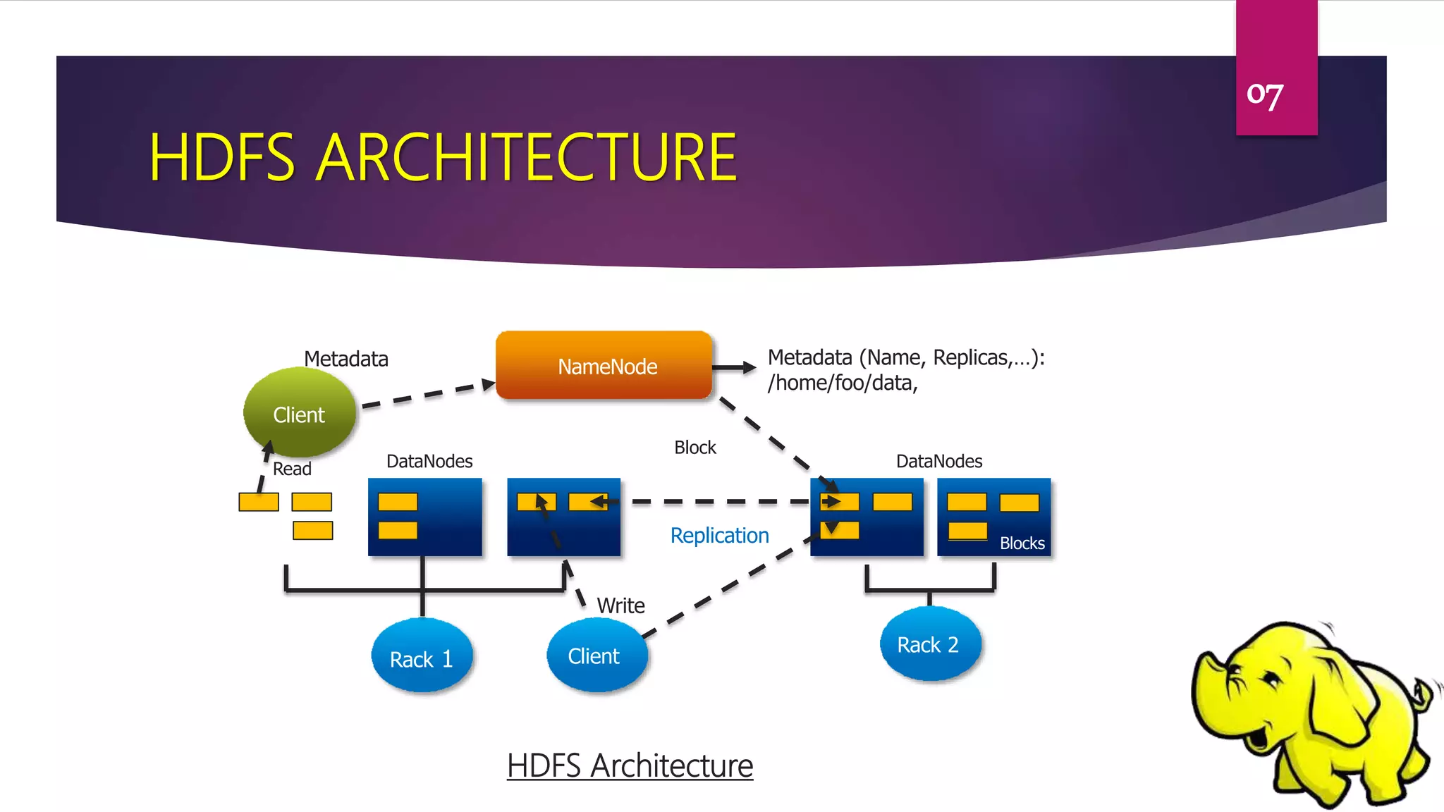 Hadoop Distributed File System | PPTX