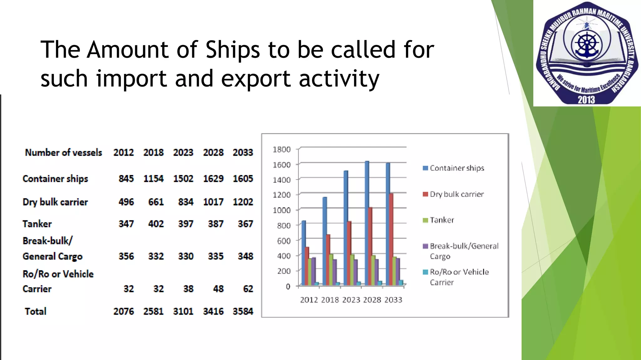 A presentation on the evolution and role of ports in the economic ...