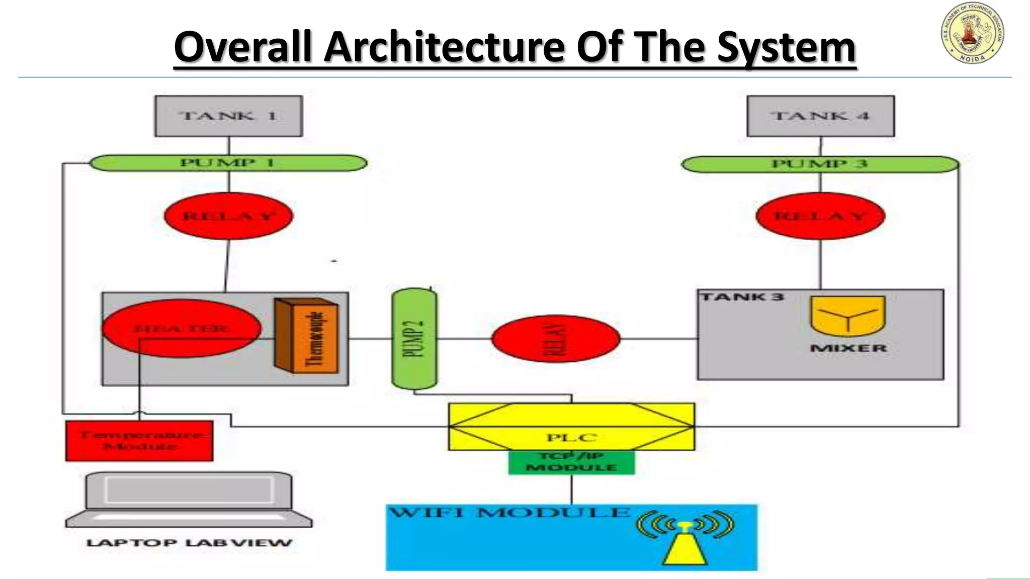 Seminar INDUSTRIAL AUTOMATION & CONTROL THROUGH PLC AND LABVIEW presentation | PPT