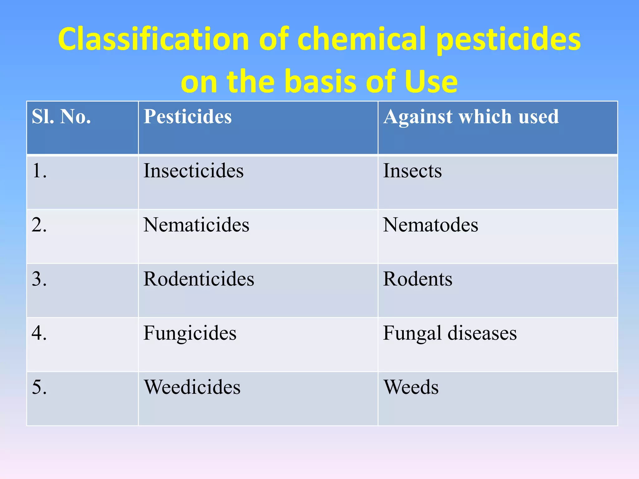 Pesticids and Health hazards | PPTX