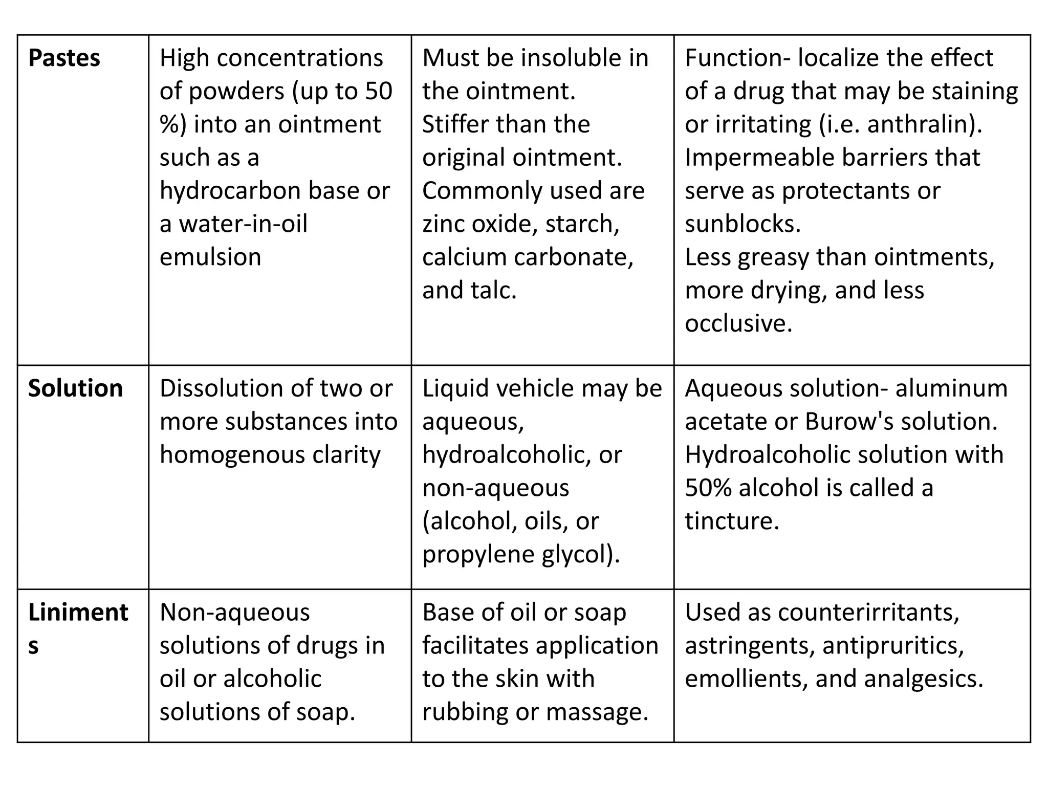 Seminar principles of topical therapy | PPTX