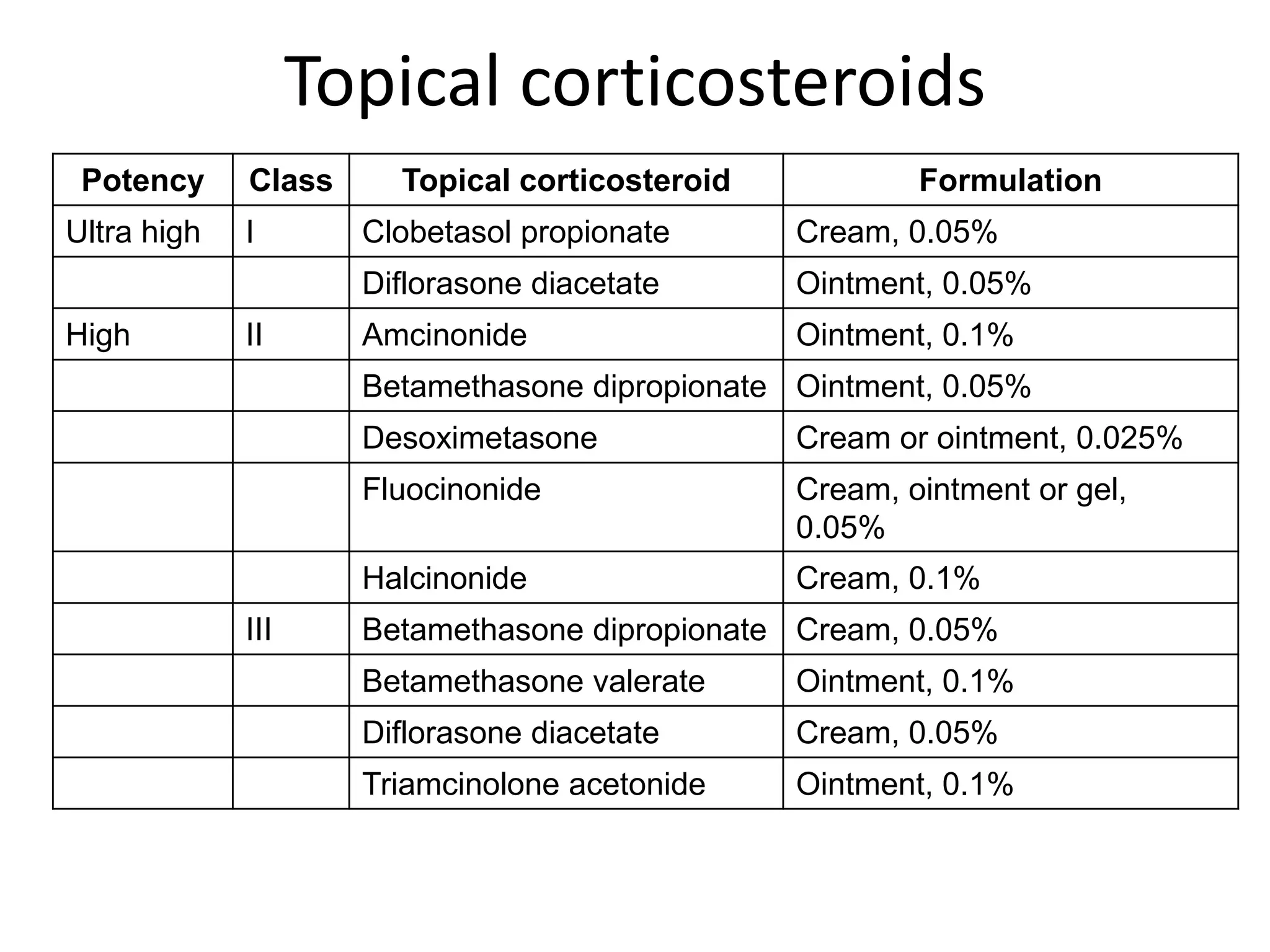 Seminar principles of topical therapy | PPTX