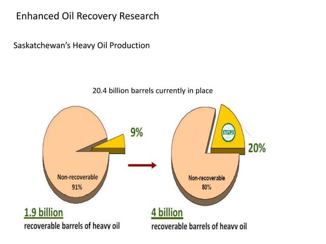 OIL RECOVERY TECHNIQUES | PPTX | Power and Energy Industry | Industries