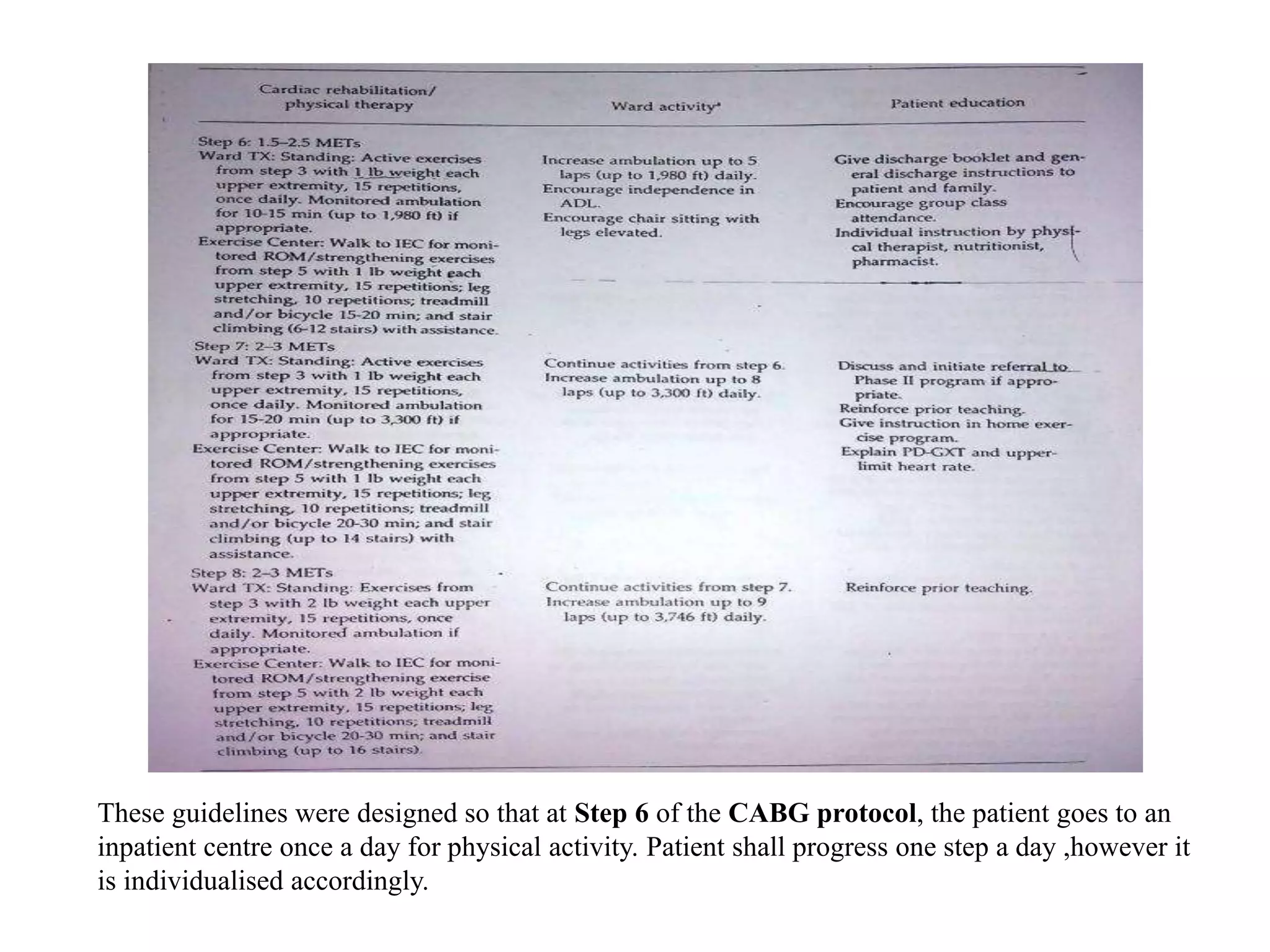 1. Phase -1 Cardiac Rehabilitation in CABG patients. | PPTX